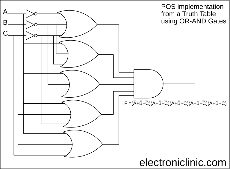 SOP and POS Digital Logic Designing with solved examples
