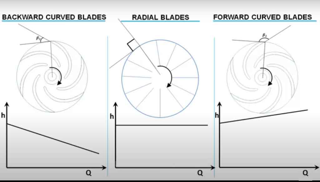 Centrifugal Pump Working with impeller types explained