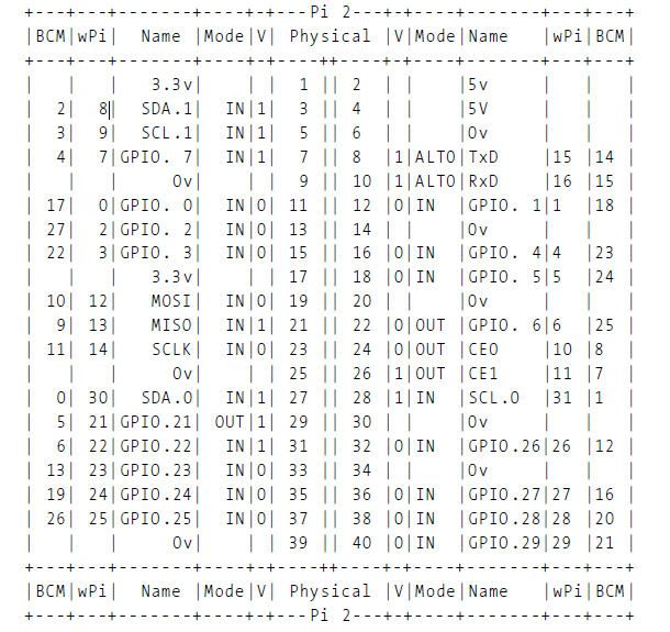 Wiringpi Library For Raspberry Pi Gpio Commands