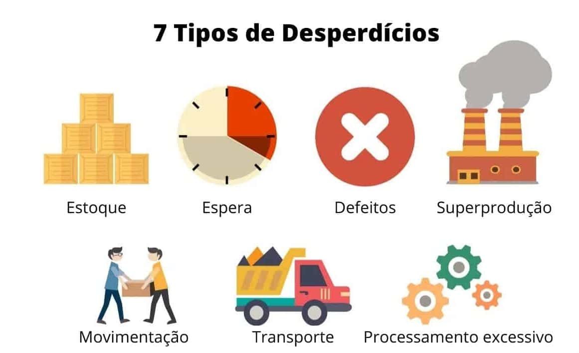 Os 7 desperdícios do Lean: Como reduzir as perdas e otimizar recursos ...