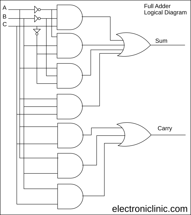Adder in Digital Electronics, Half Adder and Full Adder in Digital ...