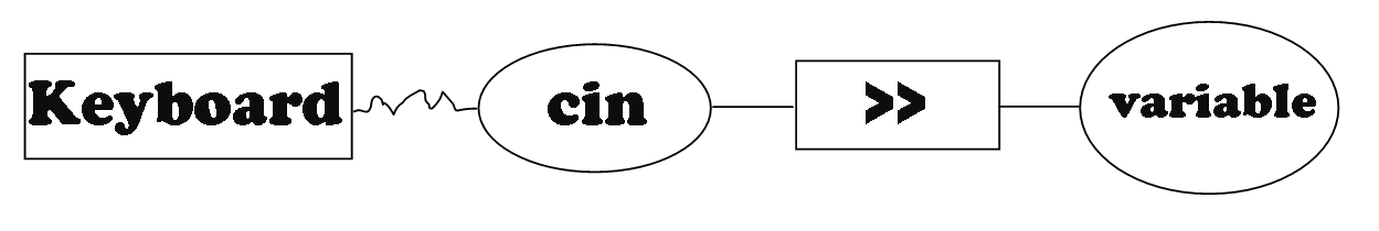 C++ Stream: Basic Input/output Stream objects in C++ with example codes
