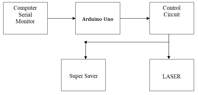 Visible Light Communication “VLC” or LIFI Project using Arduino