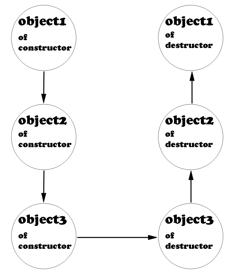 Destructor in C++ with Examples - Electronic Clinic