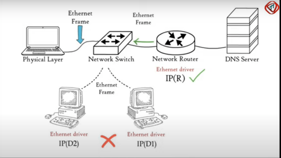 ARP Protocol, Address Resolution Protocol (ARP), Computer network
