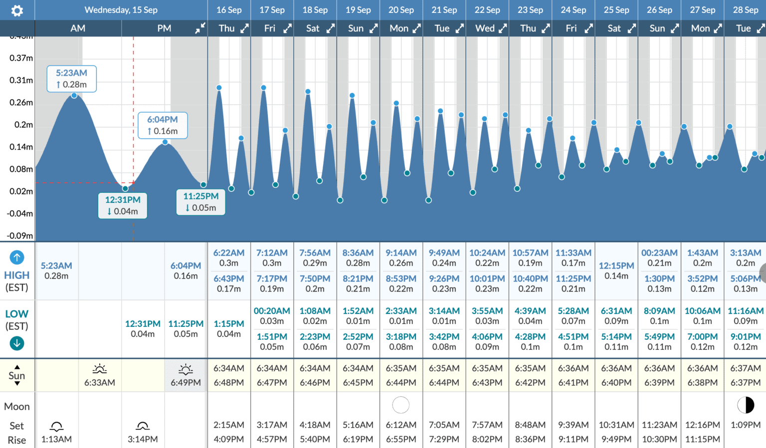 5 Types of Tides: How to Sail Safe and Efficient - Yacht Cruising Lifestyle