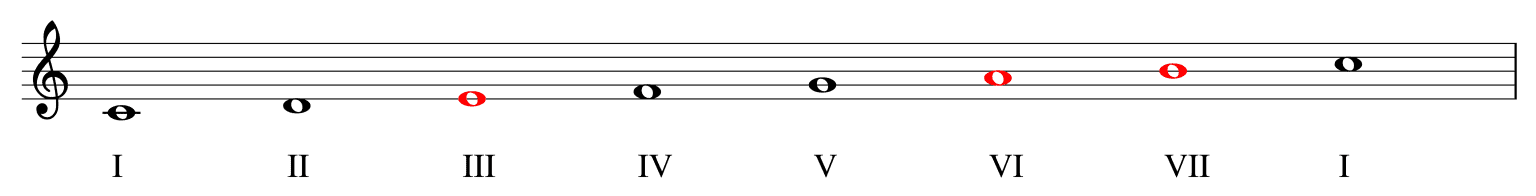 Nombres de los Grados de la Escala - Teoría Musical