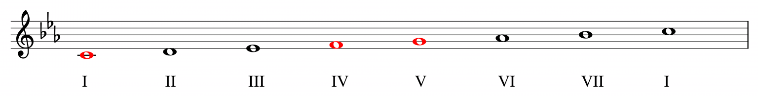Nombres de los Grados de la Escala - Teoría Musical