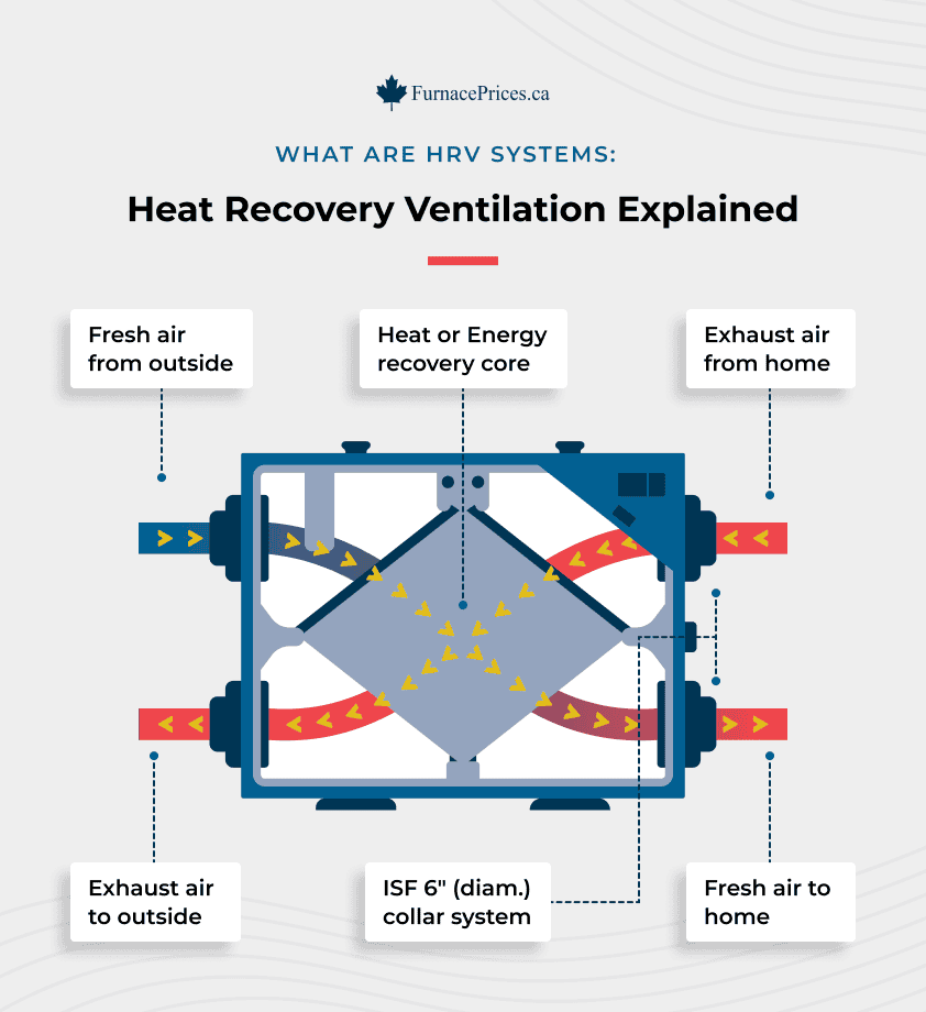 Hrv Ventilation System