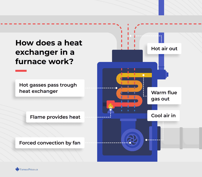 furnace diagram and function