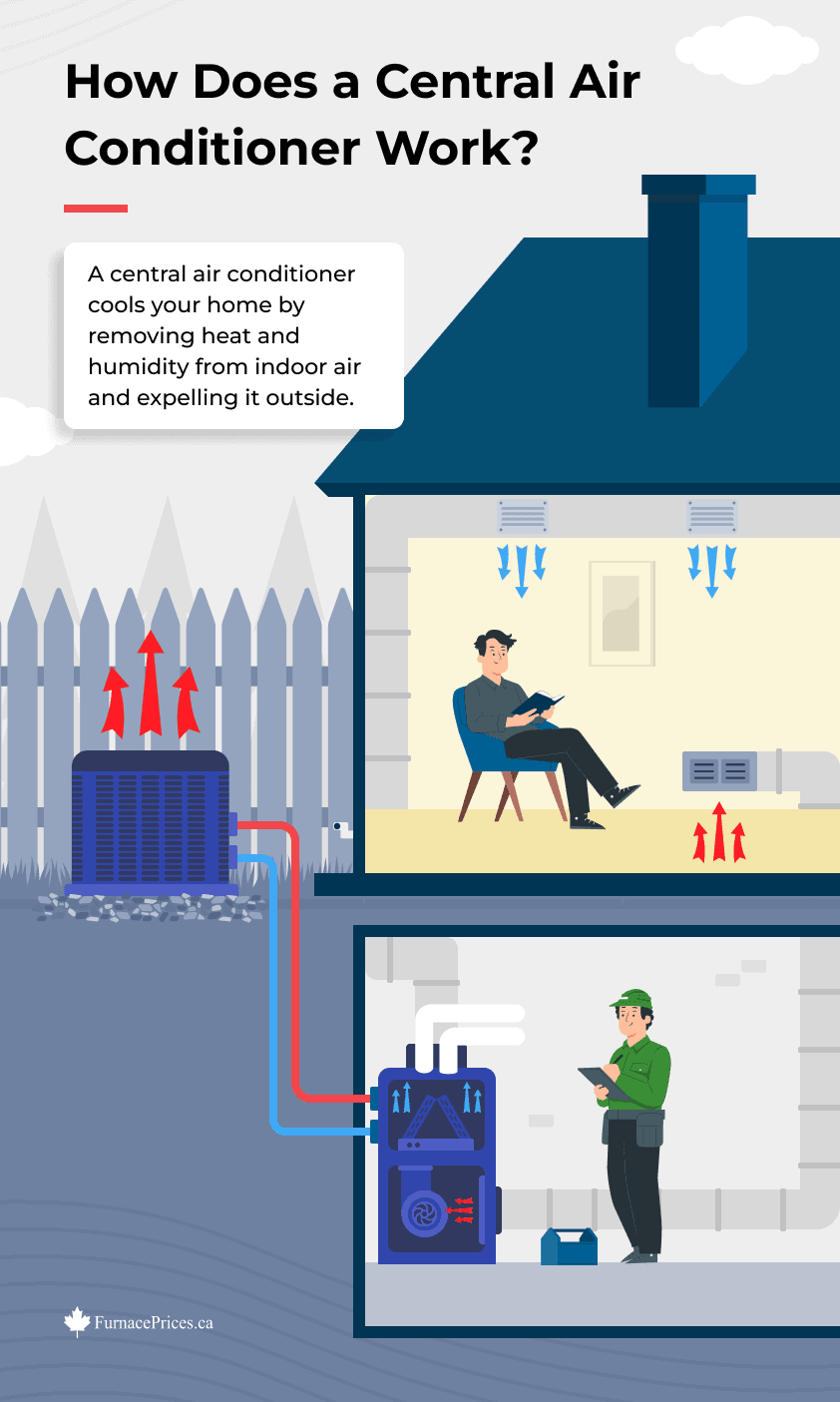 how does condensing unit work