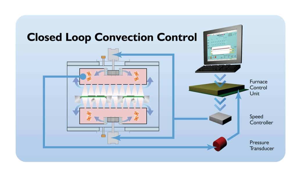 closed loop pressure control