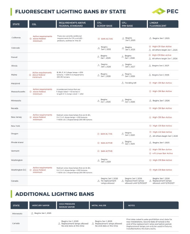 compact fluorescent ban