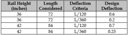 Railing Deflections - LB Blog