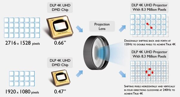Pixel-Shifting: Und plötzlich kann der Full HD Beamer 4k