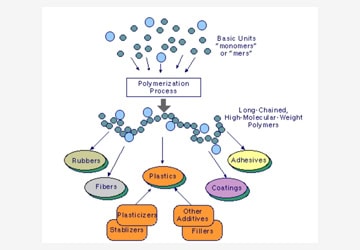 plastic polymerisation