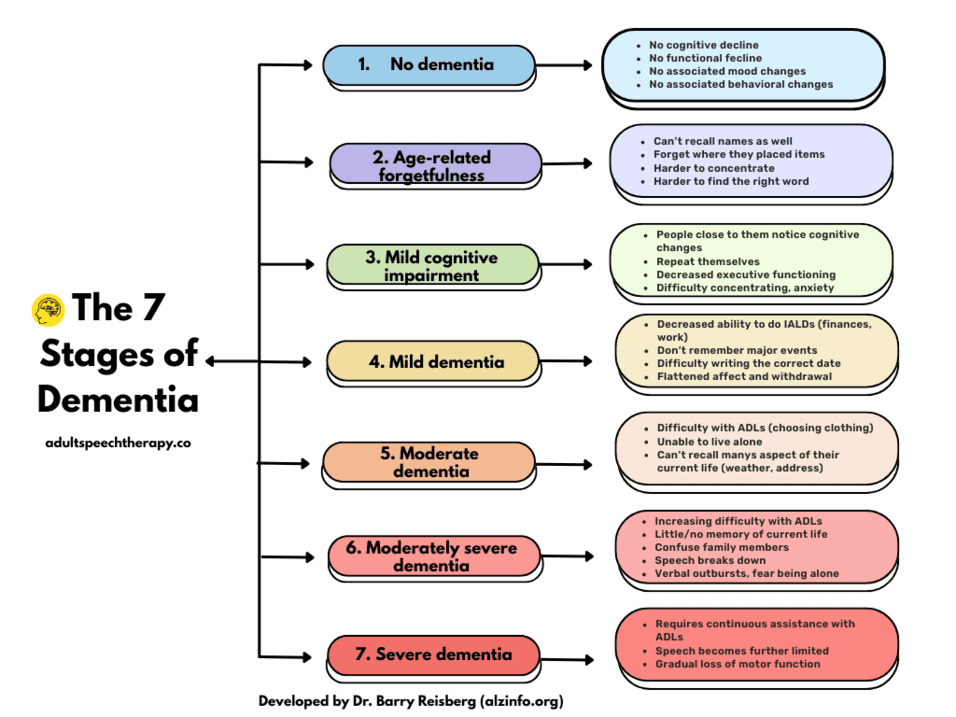 What Are Stages Of Dementia