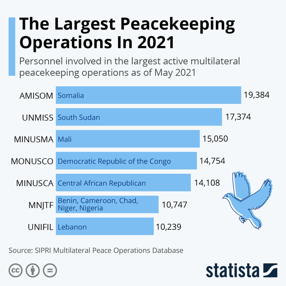 Un Peacekeeping Missions