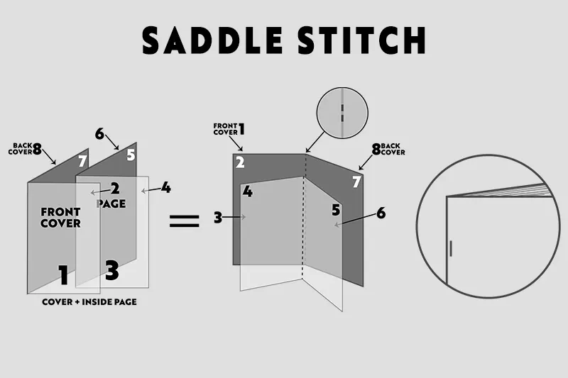 What is saddle stitching - Same Day Printing Explained.