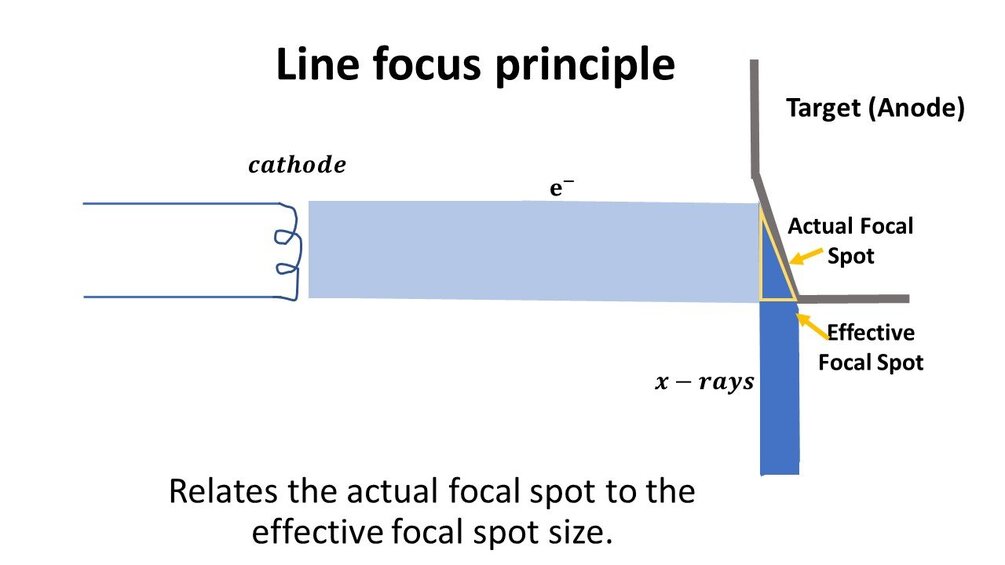 focus line principle