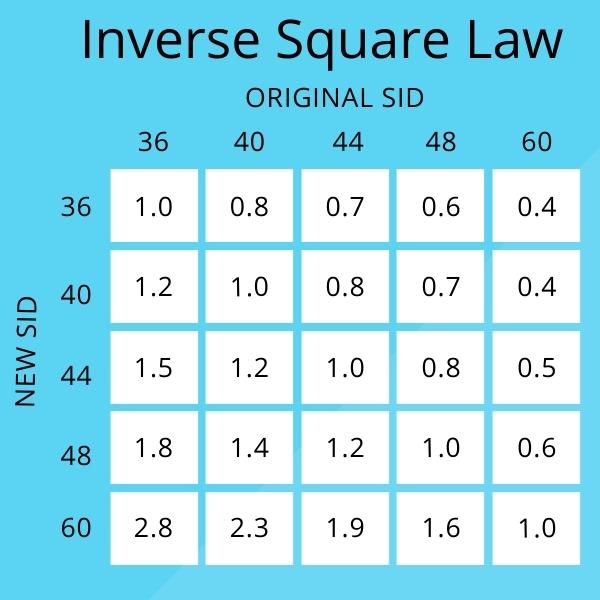 Inverse Square Law