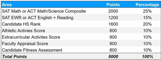 A Class Admitted on Merit - usmaData