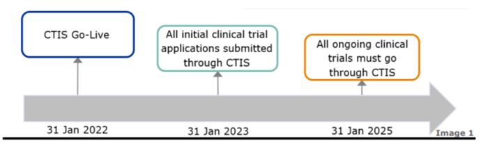 CTIS: Europe’s New Clinical Trial Information System | Certara