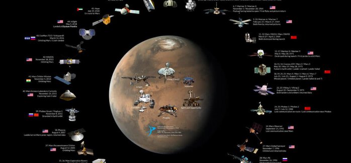 Three Mars Missions Arriving in February 2021 - AstroLaPalma