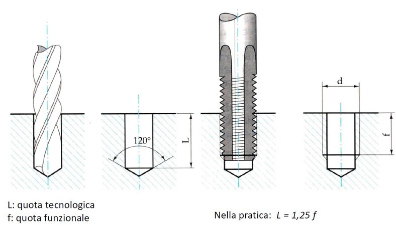 Quotatura Filettatura GOLA DI SCARICO UNI ISO 4755 QUOTATURA GOLA DI