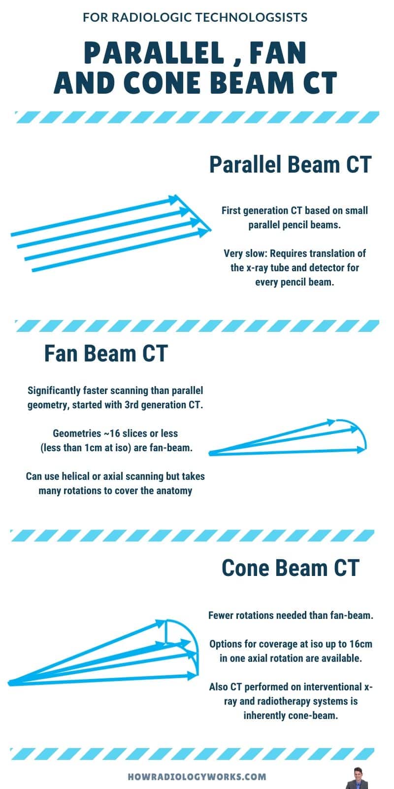 Animated CT Generations [1st, 2nd, 3rd, 4th, 5th Gen CT] For Radiologic ...