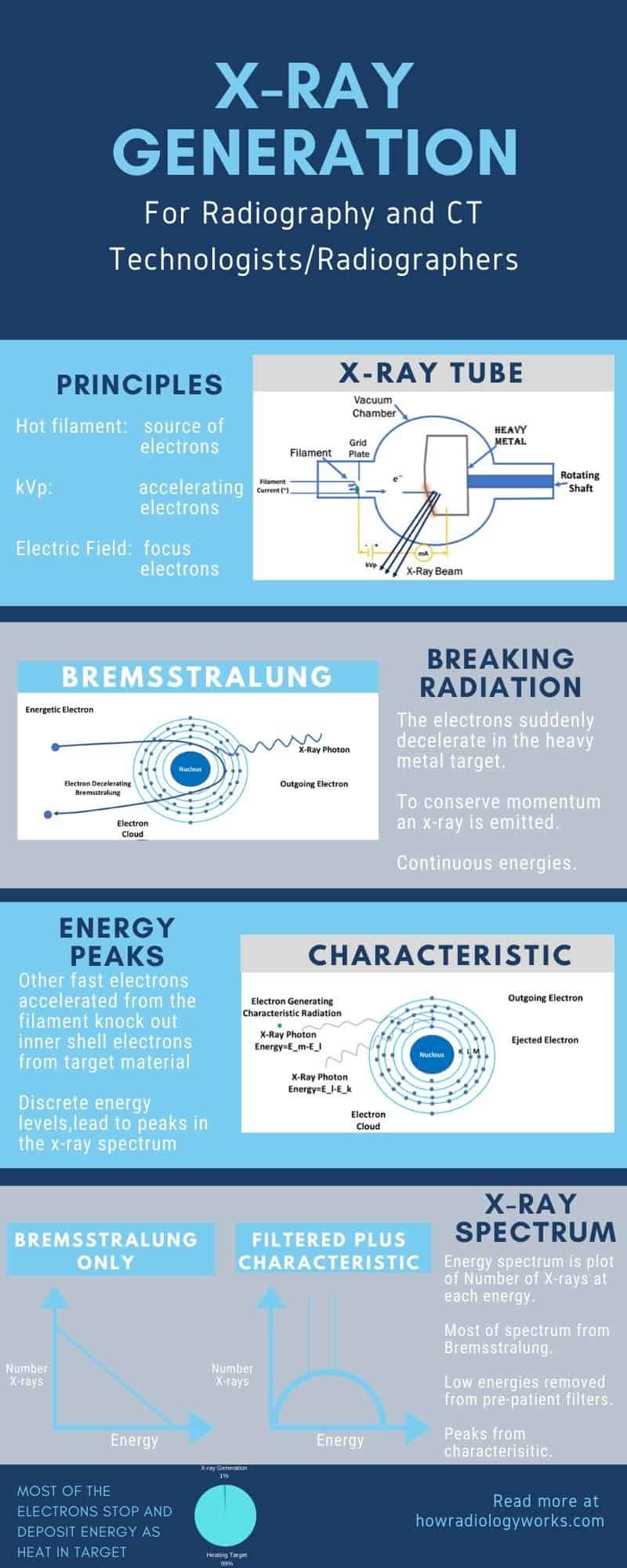 X-ray Generation, Pictorial Guide [Bremsstrahlung, Characteristic ...