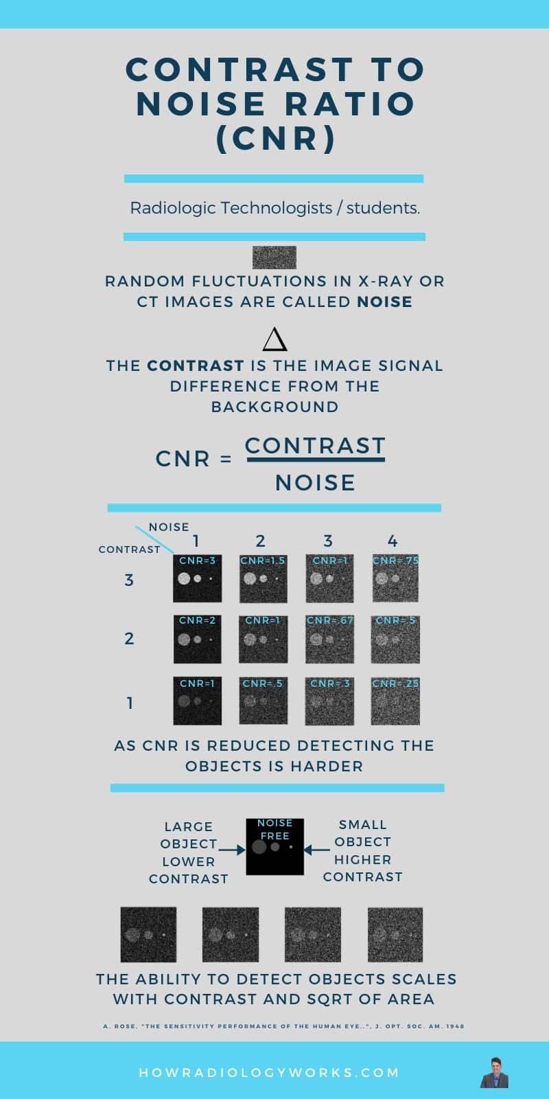 X-ray Contrast To Noise (CNR) Illustrated Examples Of Image Noise (SNR, Quantum Mottle) For ...