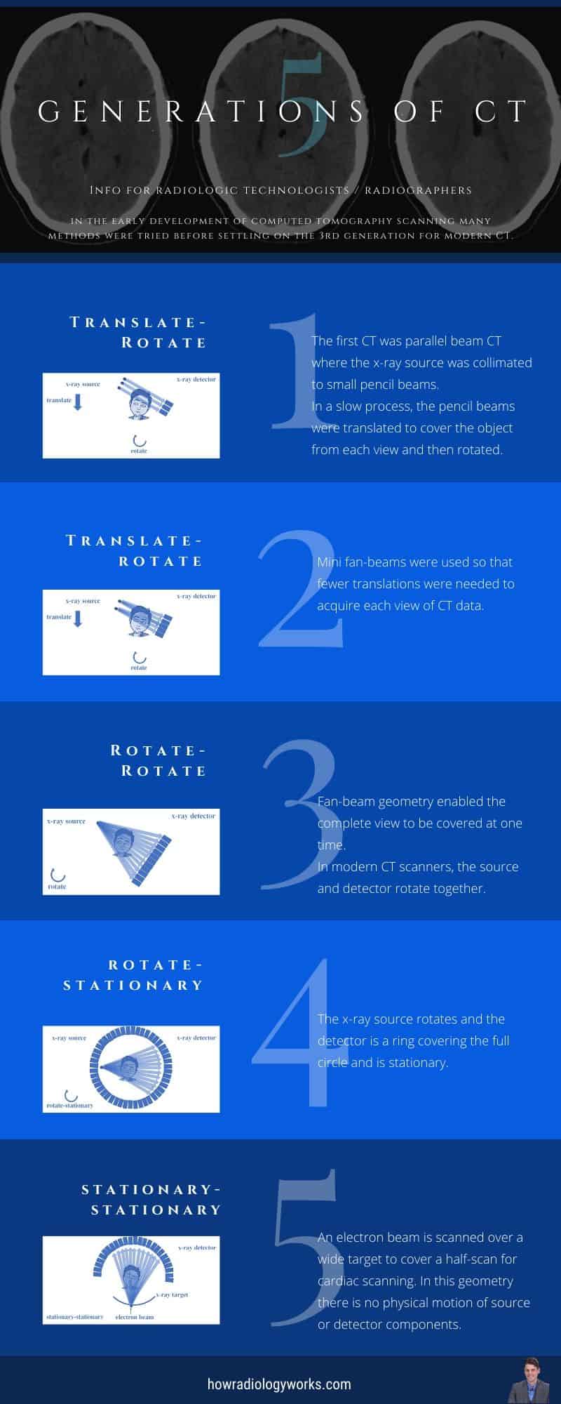 Animated CT Generations [1st, 2nd, 3rd, 4th, 5th Gen CT] For Radiologic ...