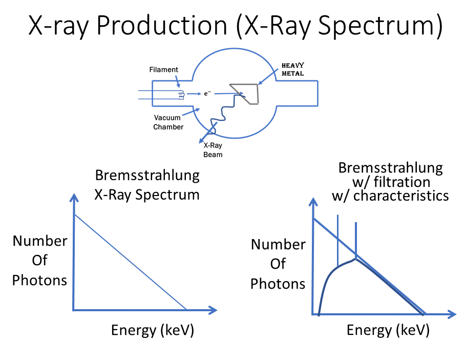X-ray Generation, Pictorial Guide [Bremsstrahlung, Characteristic ...