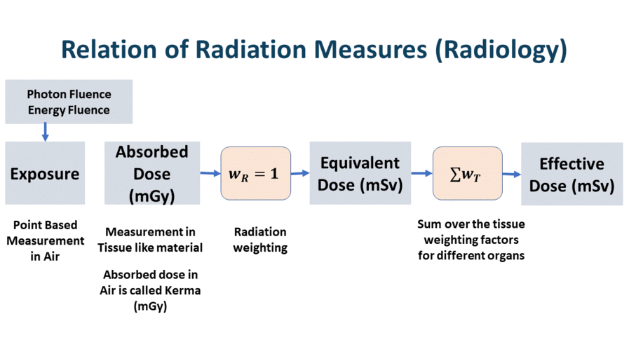 What Radiologic Technologists Must Know About Radiation Dose Units (mGy ...