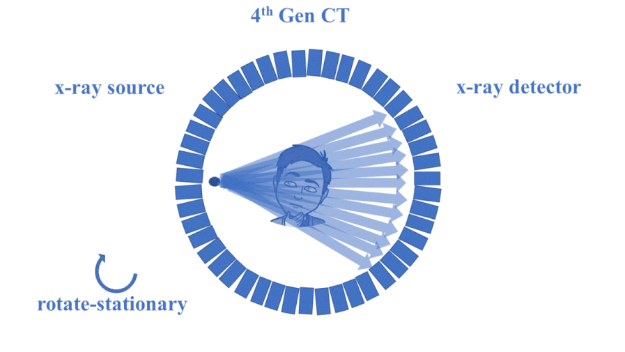 Animated CT Generations [1st, 2nd, 3rd, 4th, 5th Gen CT] For Radiologic ...