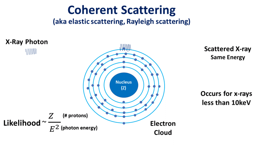 X-Ray Interactions, Illustrated Summary (Photoelectric, Compton ...
