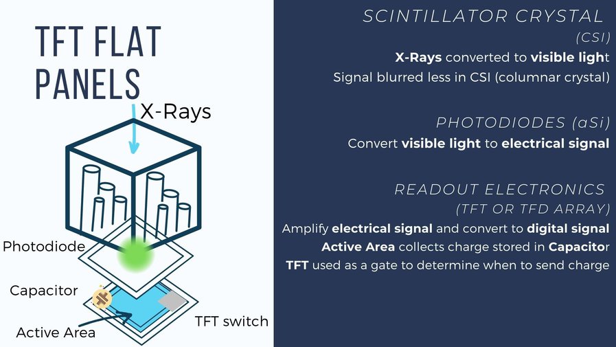 Digital Radiography (Direct Vs Indirect Flat Panels) • How Radiology Works Digital Radiography (Direct Vs Indirect Flat Panels) • How Radiology Works