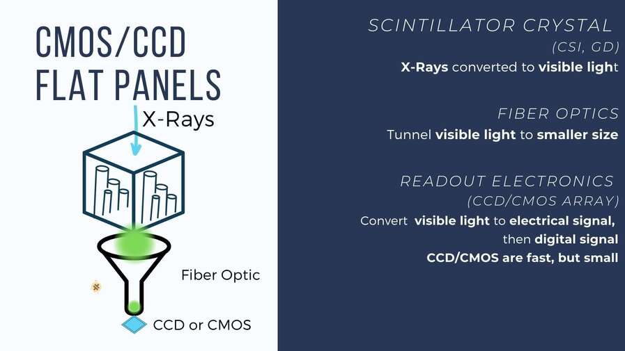 Digital Radiography (Direct Vs Indirect Flat Panels) • How Radiology Works Digital Radiography (Direct Vs Indirect Flat Panels) • How Radiology Works