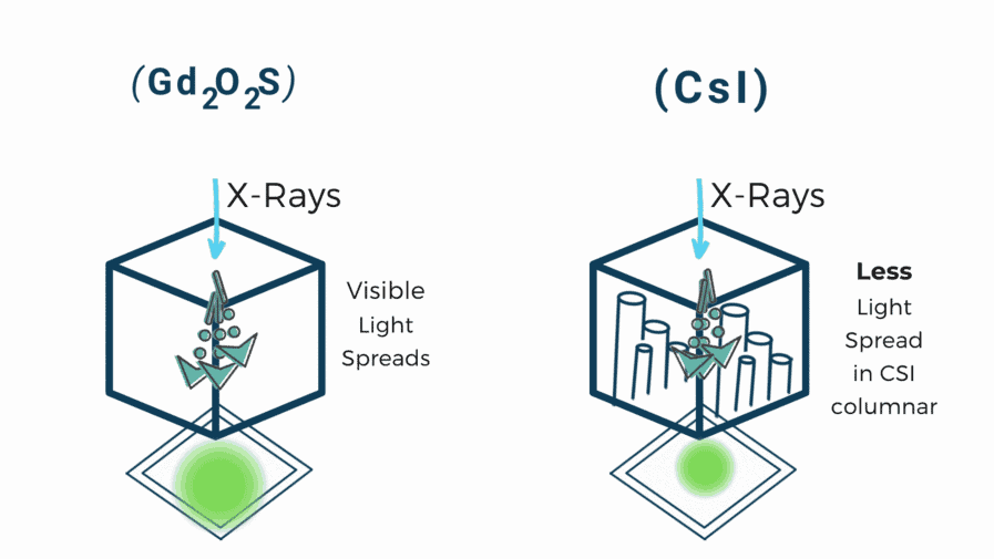 Digital Radiography (Direct Vs Indirect Flat Panels) • How Radiology Works Digital Radiography (Direct Vs Indirect Flat Panels) • How Radiology Works