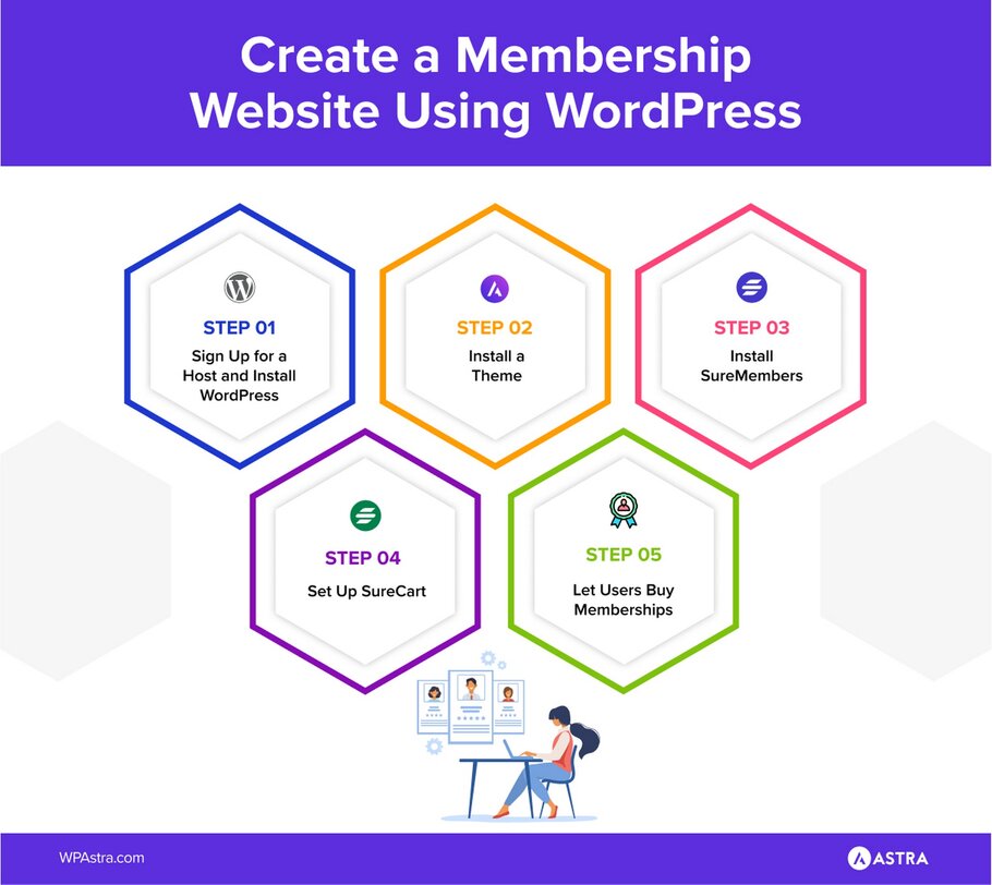 Create a Powerful Membership Site That Makes Money