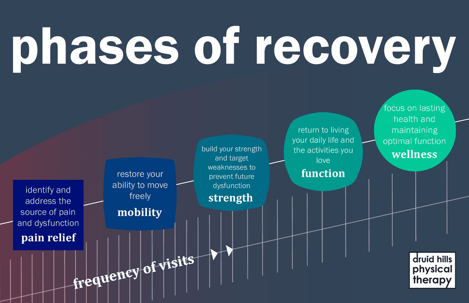 physical therapy pathway steps