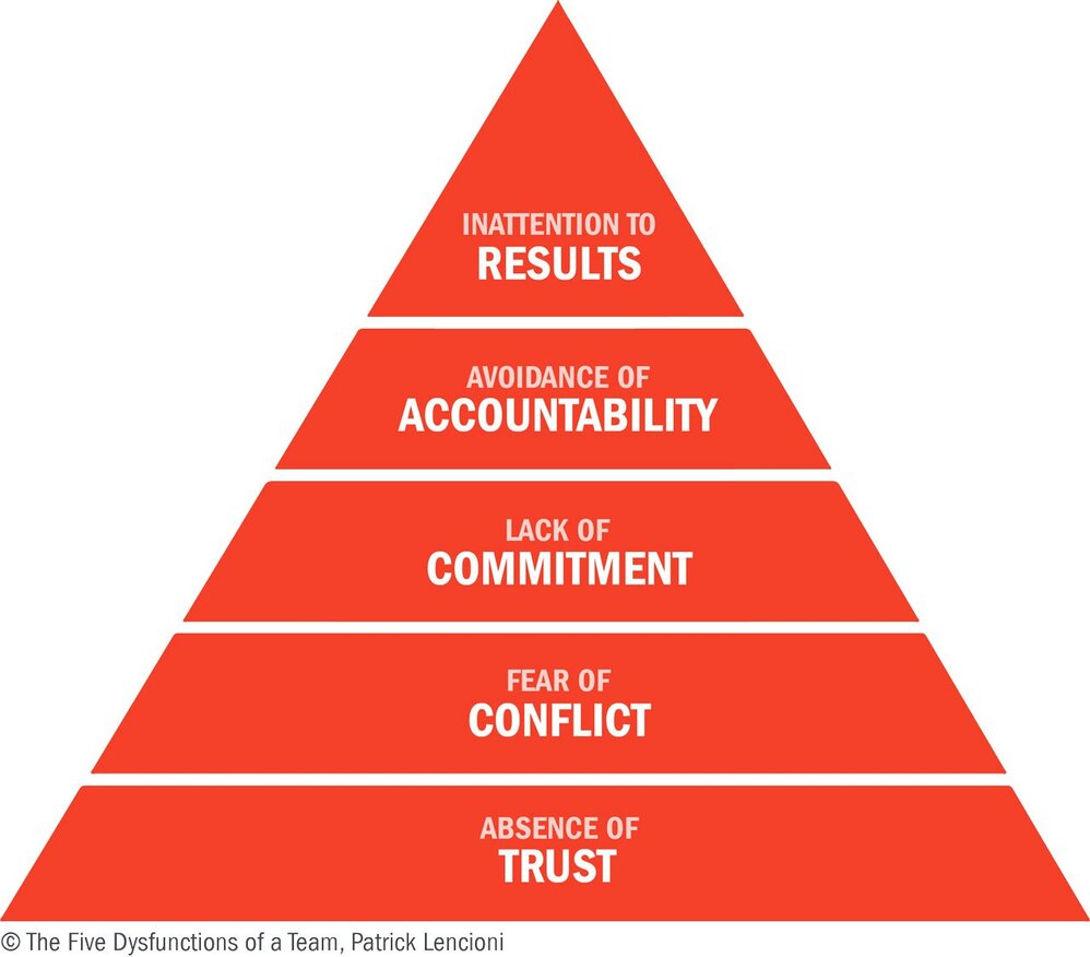 Book Summary The Five Dysfunctions Of A Team By Patrick, 54% OFF