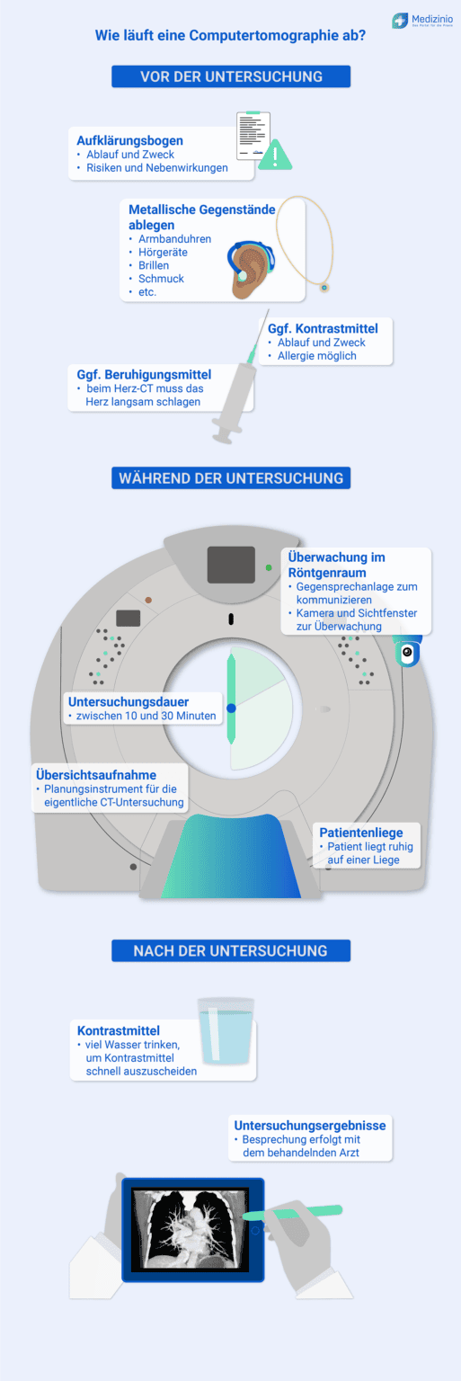 Die Rolle der Computertomographie (CT) in der Medizin