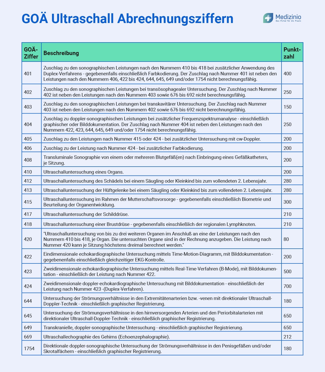 GOÄ Ultraschall: Die Sonographie korrekt abrechnen!