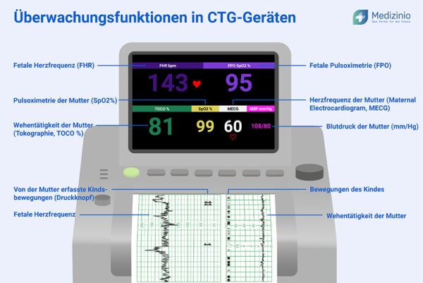 CTG-Gerät (Fetalmonitor) bei Medizinio kaufen