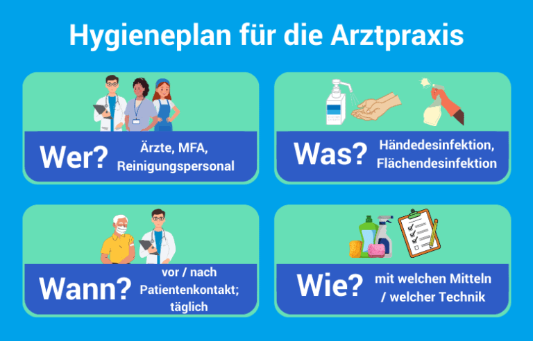 Hygieneplan für die Arztpraxis erstellen [inkl. Vorlagen]