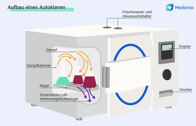 Was ist ein Autoklav und wie funktioniert er?