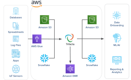 Automate Your Data Pipeline from AWS S3 to Snowflake | Alteryx