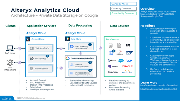 Alteryx Analytics Cloud on Google Cloud - Alteryx